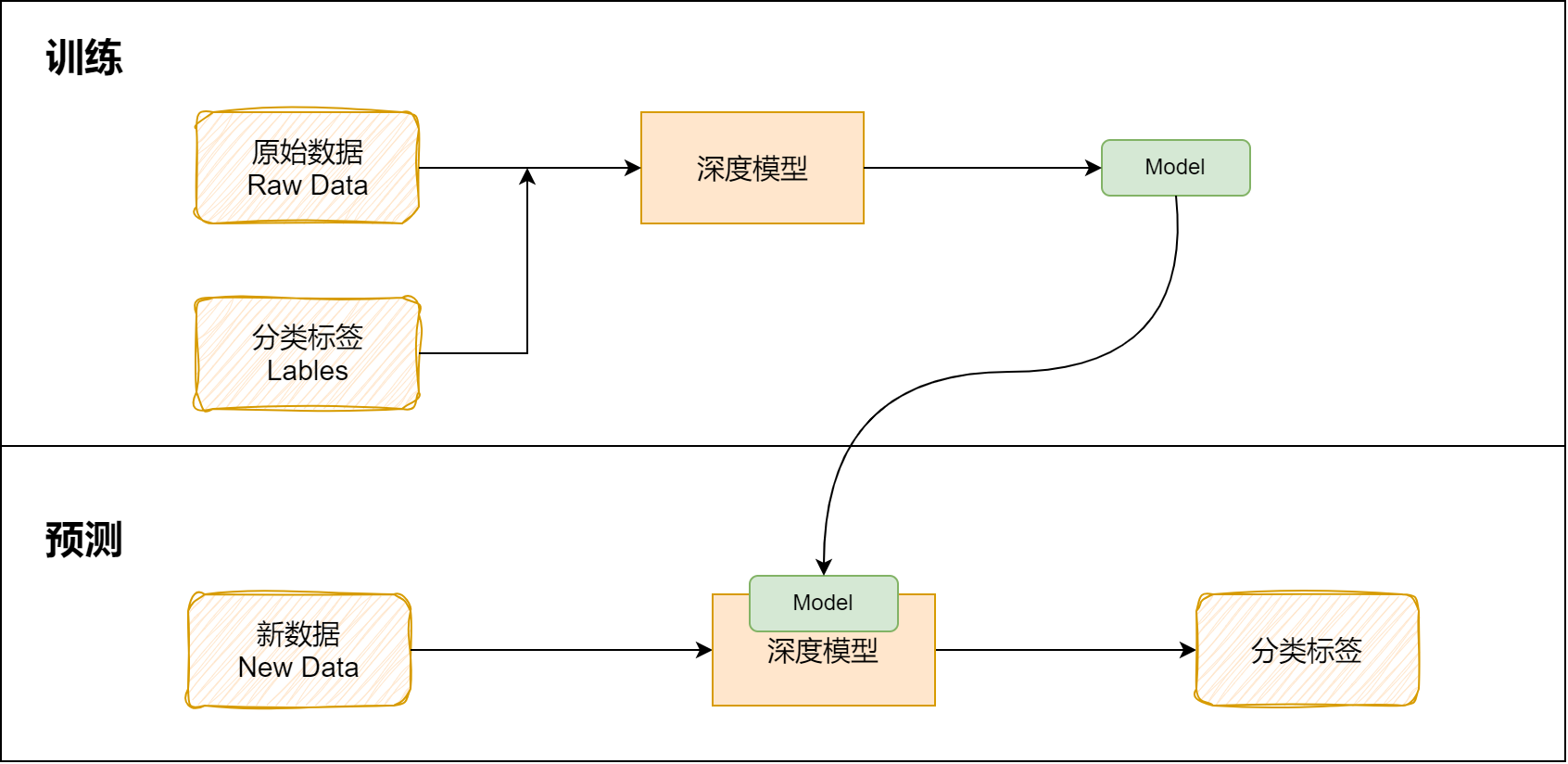 深度学习 - sonder